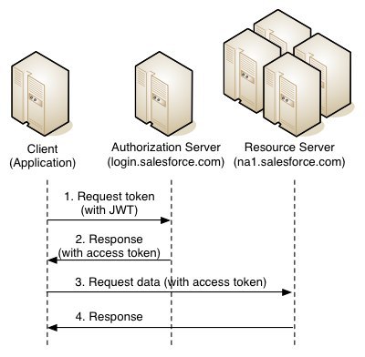 OAuth с использованием JSON Web Token на Salesforce: ... | Хабрахабр ...